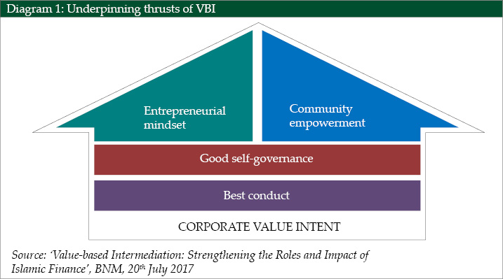 IFN - Value based intermediation – the next growth driver for Islamic ...