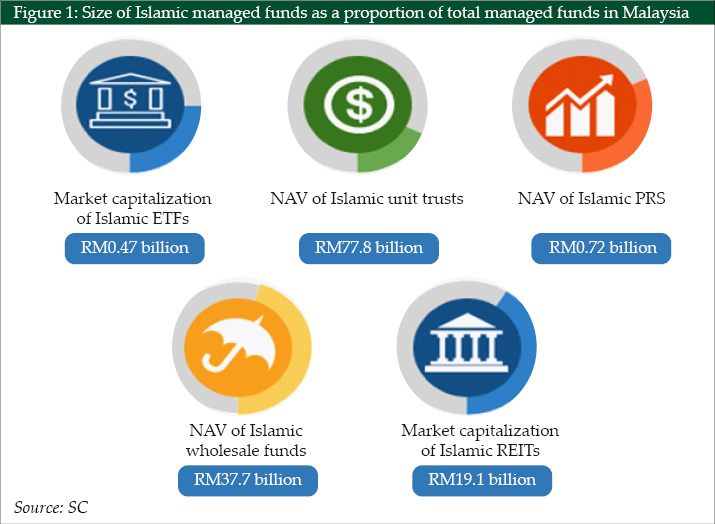 IFN - Development of Islamic ETFs in Malaysia