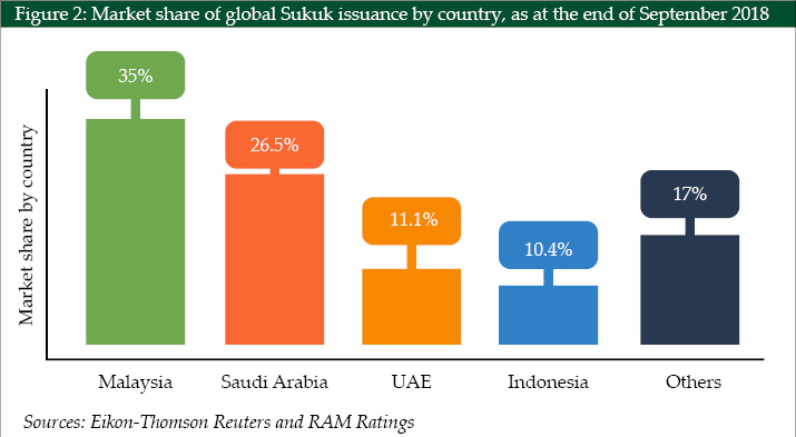 IFN - Malaysia’s local currency Sukuk market surpasses RAM Ratings’s ...