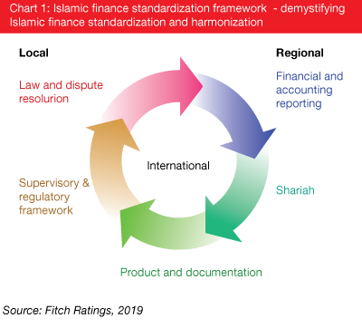 IFN - Narrowing the gaps: Moving toward Islamic finance standards and ...