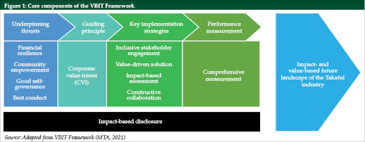 IFN - Value-based Intermediation Takaful Framework: A new game changer