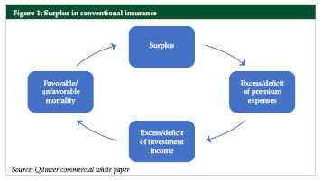 IFN - Surplus distribution: A key feature of Takaful undertakings