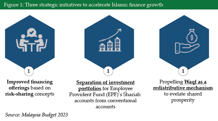 IFN - Revised Budget Madani 2023: Islamic finance to drive sustainable ...