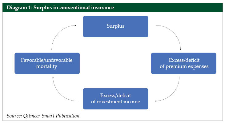 IFN - Shariah law as regulatory requirement for Takaful undertakings ...