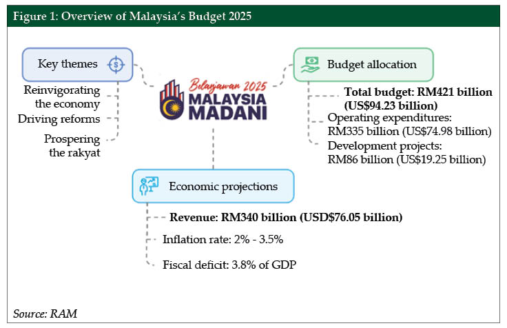 IFN - Special focus on Islamic finance in Malaysia’s Budget 2025