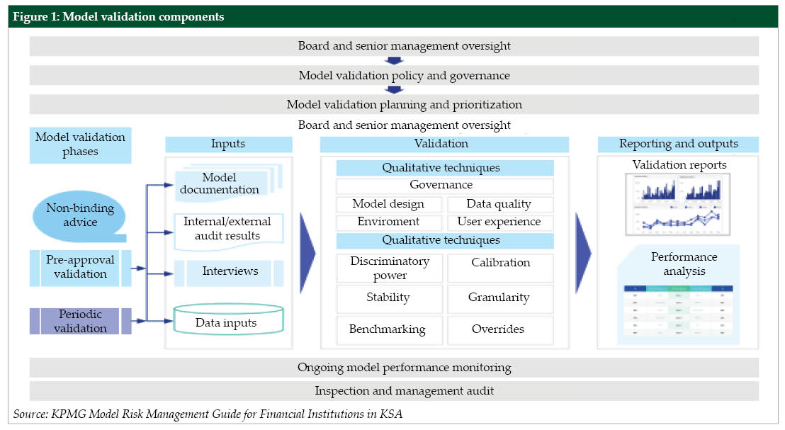 IFN - Saudi Arabian Islamic banks to comply with Model Risk Management ...