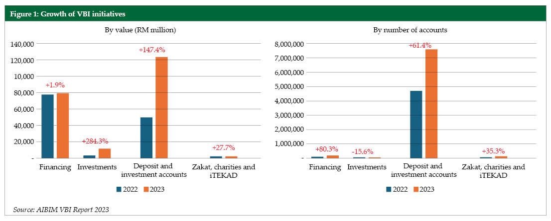 IFN - Tracking progress of Malaysia’s value-based intermediation ...